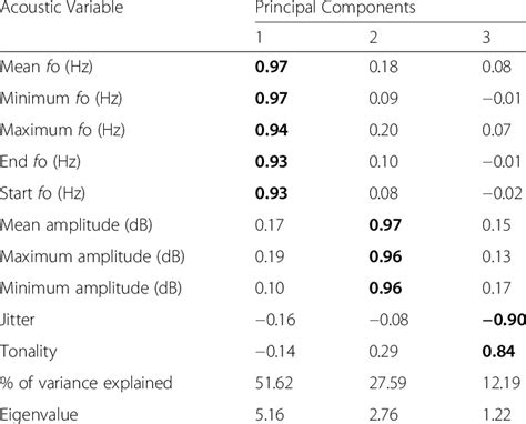 Component Matrix With Loadings Of The Pca Download Table