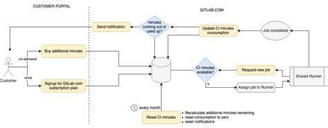 Cicd 개발 가이드라인 Gitlab 공식 기술 문서 한글판 By 인포그랩 인포그랩 Gitlab 기반