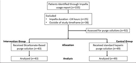 Figure 1 From Analysis Of Bicarbonate Based Purge Solution In Patients With Cardiogenic Shock