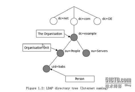 linux 下openldap的详细介绍，搭建，配置管理，备份，案例 阿里云开发者社区