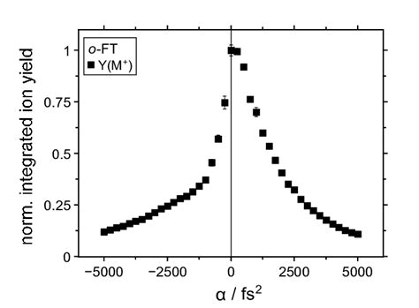 Normalized Integrated Molecular Ion Yield Ym For O Fluorotoluene