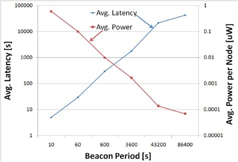 energy latency tradeoff download scientific diagram