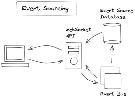 Five Data Loading Patterns To Boost Web Performance Yes Web Designs