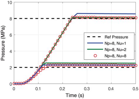 Pressurizing Response At Different N U Download Scientific Diagram