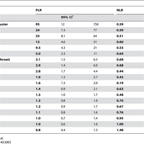 Positive Likelihood Ratio Plr And Negative Likelihood Ratio Nlr Of