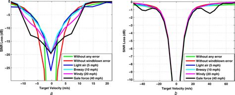 cut through principal component canceller‐based sinr loss with case 1