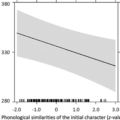 The Effects Of Orthographic Similarities A And Phonological Download Scientific Diagram