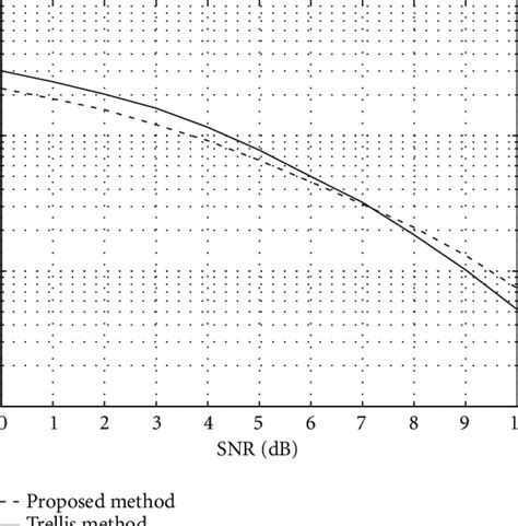 Ber Versus Snr For The Trellis Searched Method Full Line And Our