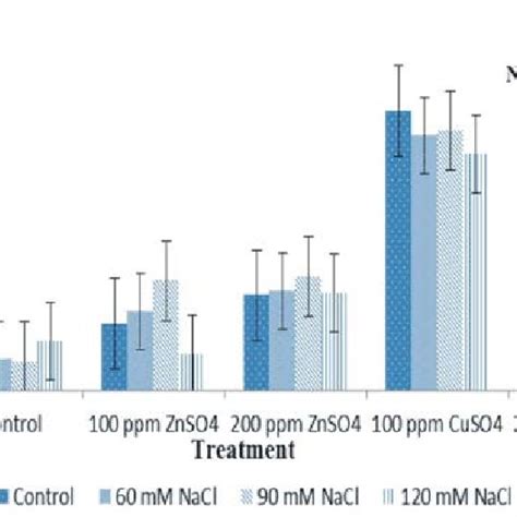 Effect Of Seed Priming With Different Doses Of Znso And Cuso On Download Scientific Diagram