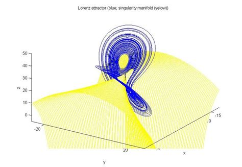 Lorenz Attractor Blue Singularity Manifold S ¯ O Yelow When Z Is