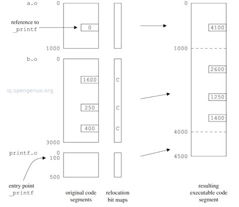 assembler linker and loader