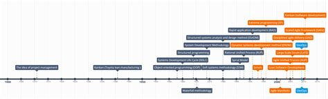 Software Development Process History []