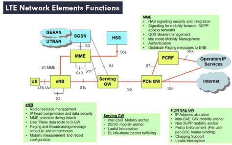 Lte Architecture Cafetele Telecom Training