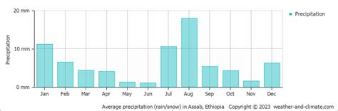Assab Weather And Climate Year Round Guide With Graphs