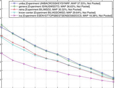 Mean Average Precision Of The Top 5 Participants Of The Robust Wsd