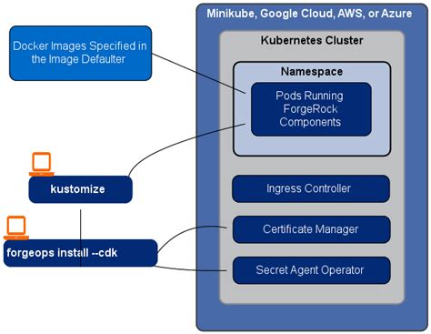 CDK Architecture ForgeOps Documentation