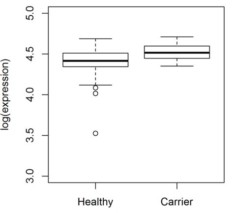 A Log Serum Enzyme M B Log Serum Enzyme M Download Scientific Diagram