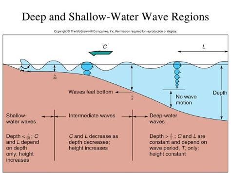 Deep And Shallow Water Wave Regions