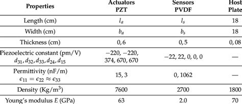 Material Properties Of The Piezoelectric Elements And The Host Plate Download Scientific Diagram
