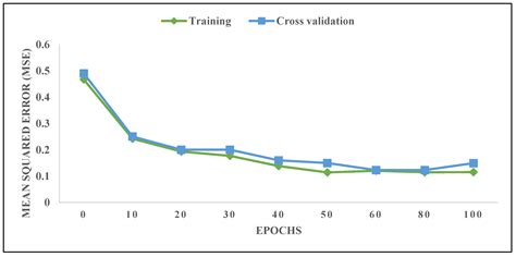 Artificial Neural Network Based Apple Yield Prediction Using Morphological Characters