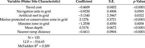 Random Utility Model Estimates For Choice Of Water Sites Download Scientific Diagram