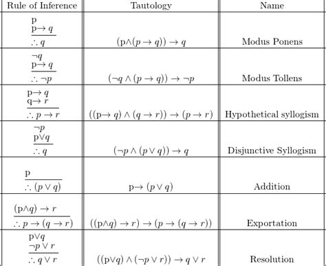 Mathematical Logic Rules Of Inference Geeksforgeeks