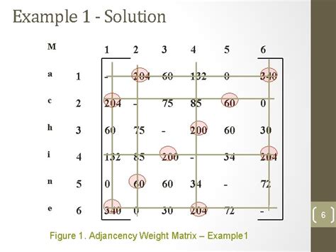 Facility DesignWeek BASIC ALGORITHMS FOR THE LAYOUT