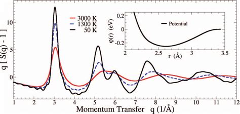 Fourier Transform Of The Pair Distribution Function F Q ≡ Q[s Q − 1] Download Scientific
