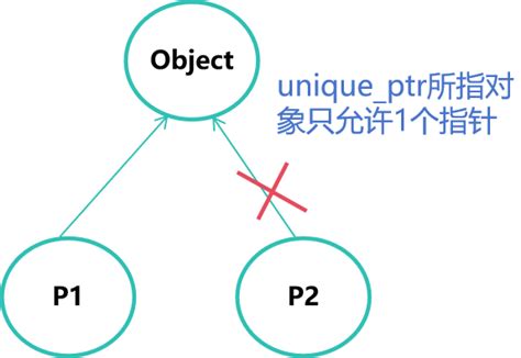C中的智能指针：uniqueptrsharedptr与weakptr及其内存管理 Csdn博客