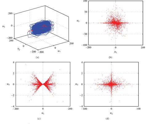 Figure 5 From A Novel Four Wing Hyperchaotic Complex System And Its