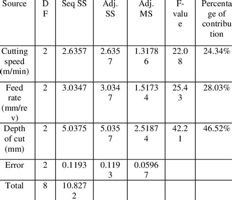 analysis of variance table download table