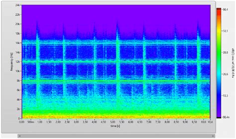 Spectrogram Of Noise In The Measurement Rig For The Entire Range Of The