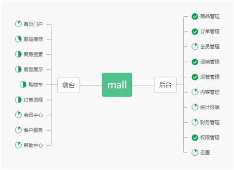 Mall项目是一套电商系统，包括前台商城系统及后台管理系统，基于springbootmybatis实现。mall电商项目 Csdn博客