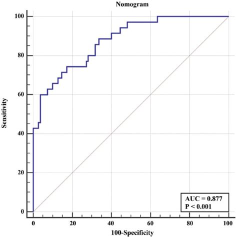 The Receiver Operating Characteristic Roc Curve Of The Nomogram Download Scientific Diagram
