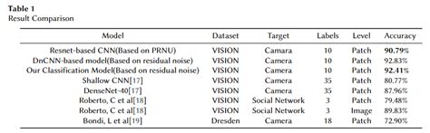 Github Tudou Pknew Approaches With Prnu Cnn For Image Source