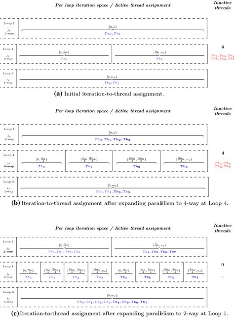 partitioning of the iteration space and assignment to threads cores for
