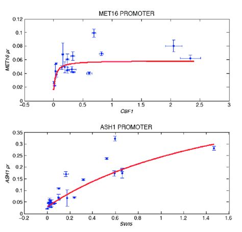 5 Fitting Of Experimental Data Of Promoters Strength To Hill Function