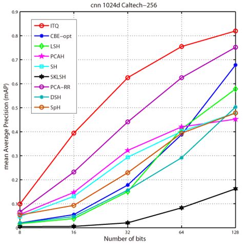 基于哈希的图像检索 Habirhashing Baseline For Image Retrieval基于哈希的图像检索 Itq