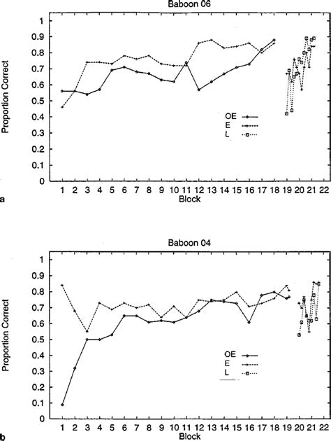 Proportion Of Correct Trials For A B06 And B B04 And For Each Stimulus Download Scientific
