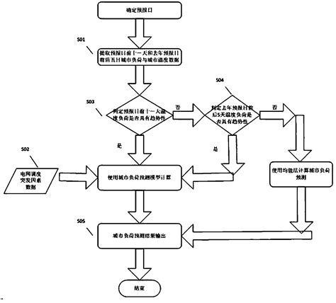 Urban Short Term Electrical Load Prediction Method Based On Trend Of Electrical Load And
