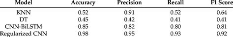 A Comparison Of The Model Performance Based On Standard Scaler Method