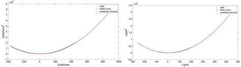 8 Examples Of Fitting The Quadratic Linear Parabolic Model To
