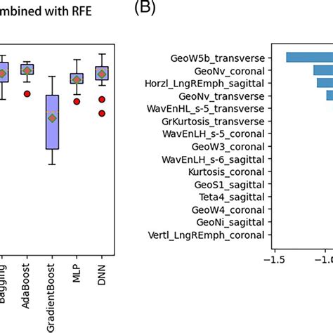 the feature selection method of recursive feature elimination rfe