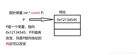 Const与指针类型标识符const指针变量名等于什么 Csdn博客