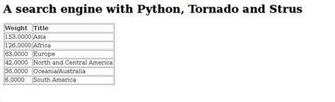 Building A Search Engine With Python Tornado And Strus Codeproject