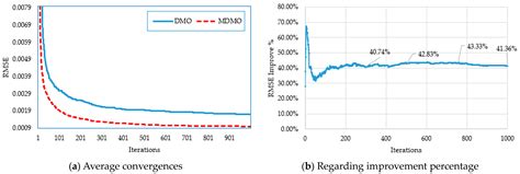 Electronics Free Full Text Dwarf Mongoose Optimizer For Optimal