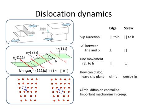 Ppt Dislocation Dynamics Interactions And Plasticity Powerpoint
