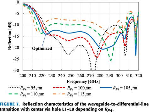 Figure 7 From Broadband Waveguide To Differential Line Transition In Multi Layer Substrates With
