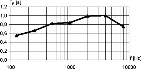 Figure 1 From Reverberation Condition Evaluation For Rectangular Rooms
