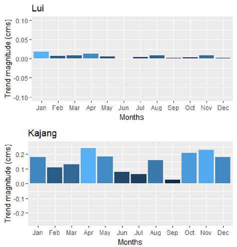 Trend Magnitude For The Monthly Streamflow Time Series At Lui And Download Scientific Diagram